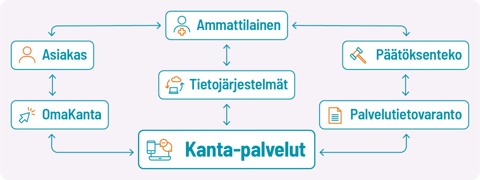 Kanta-palvelujen käyttöönotto