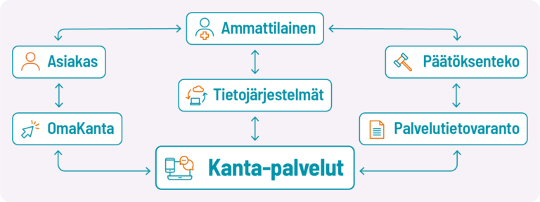 Kanta-palvelujen käyttöönotto