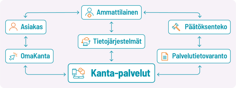Kanta-palvelujen käyttöönotto